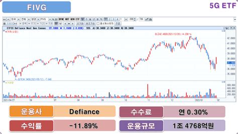 4차산업 5g 관련주 및 Etf 정리 Sk텔레콤 Kt 엘지유플러스 케이엠더블유 서진시스템 에이스테크 쏠리드 주가 포함 네이버 블로그