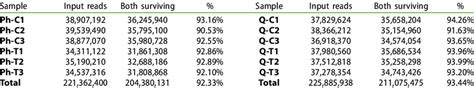 Rna Seq Paired End Data Quality And Adapter Trimming Using Trimmomatic Download Scientific