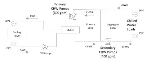 consider the following chilled water system where