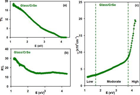 A The Transmittance B The Reflectance And C The Absorption Coefficient