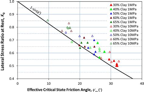 Table 1 From The Impact Of Clay Fraction On The Strength And Stress Ratio K0 In Gulf Of Mexico
