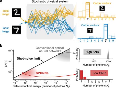 Figure 1 From Quantum Noise Limited Optical Neural Networks Operating At A Few Quanta Per