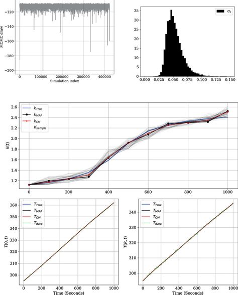 Example 2 A Trace Plot B Posterior Distribution Of σ 2 C True Download Scientific