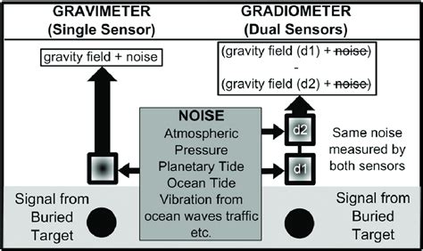 The Noise Cancelling Effect Of The Gradiometer Configuration In Download Scientific Diagram