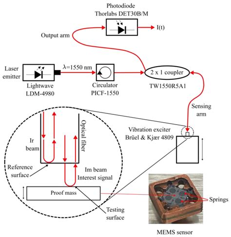 Photonics Free Full Text Fpga Based Hardware Implementation Of