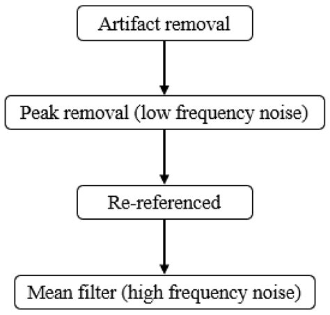 Working Memory Ability Evaluation Based On Fuzzy Support Vector Regression