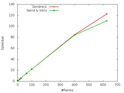 6 Comparison Of Speedup Of Strong Scaling Tests Done With Mpi Sendrecv