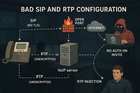 How Rtp And Sip Secure Real Time Communication Kapil Shahu Posted On The Topic Linkedin