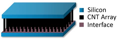 2 illustration of a typical one sided interface cnt array tim assembly