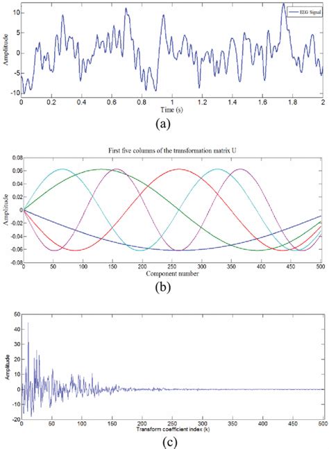 Signal Transformation Using Lp Svd A Original Eeg Signal Trace From Download Scientific