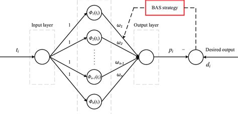Three Layer Neural Network Model Using The Proposed Intelligent