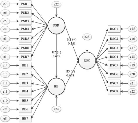 Sem Path Model Structure Download Scientific Diagram
