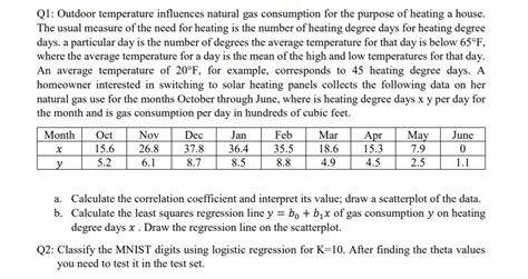 Solved Q1 Outdoor Temperature Influences Natural Gas