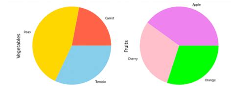 Matplotlib Pie Chart In Python