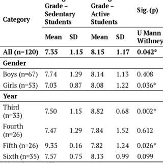 Academic Performance Categorised By Gender And Babes Year Download Scientific Diagram