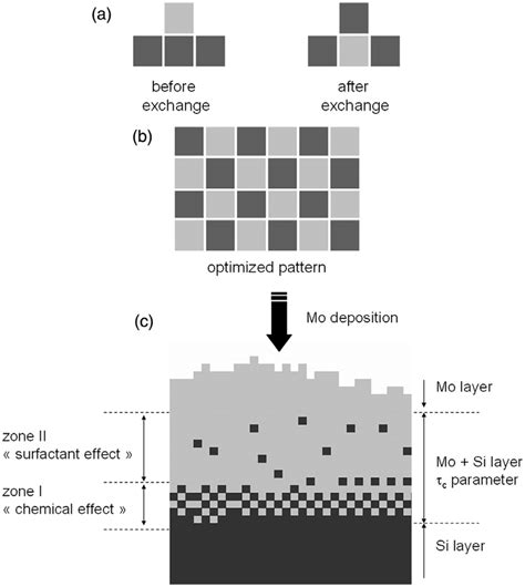 Simulation Patterns Showing A The Surfactant Effect B The Chemical