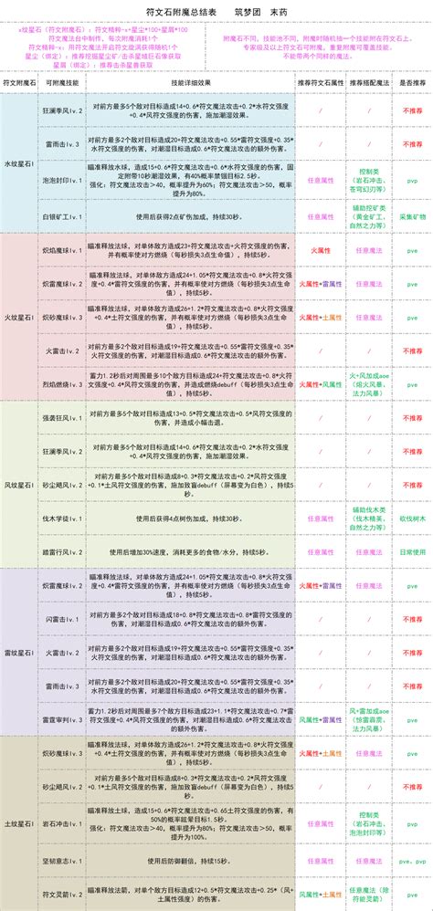 创造与魔法中符文精粹金木水火土有哪些魔法是可以附魔的？创造与魔法手游光环助手网页版