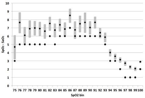 Bias Size Median Mean And 95 CL SEM Median Is Depicted As A Circle Download Scientific