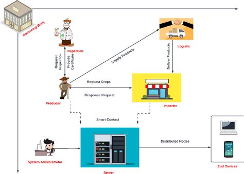 Figure 1 From Agri Food Traceability Using Blockchain Technology To Ensure Value Chain