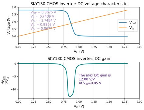 Post Processing The Ngspice Simulation Outputs Using Python