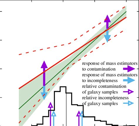 Illustration Of The Effects Of Imperfect Membership On The Mass Scaling