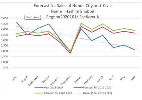 Excel Forecasting Task Pdf