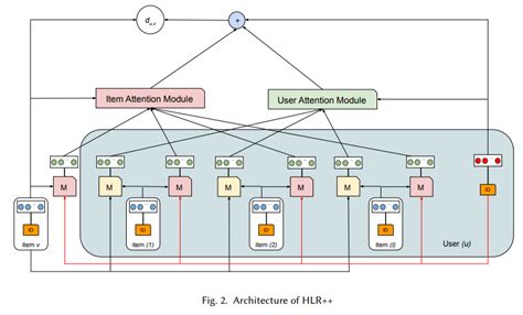 Github Nlee 208hlrm Implementation Of Hierarchical Latent Relation Modeling Rec Sys 21