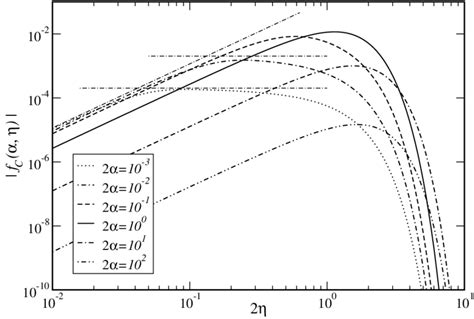 Modulus Of The Scaling Function F C α η Of The Connected Four Point