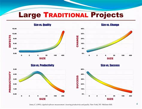 Lean And Agile Performance Measurement Metrics Models And Measures Ppt