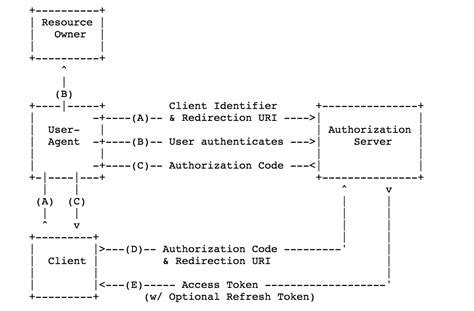 implementando oauth 2 con spring y java based config by maximiliano
