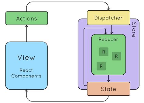 为什么能用 Rxjs 取代 Redux ？ 个人文章 Segmentfault 思否
