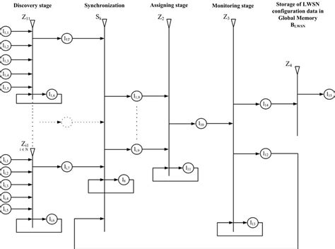 Gn Model Of Parallel Sensor Data Clustering Process In Lwsn Download