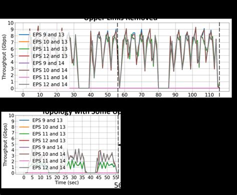 Throughput Of Upper Layer Links Between Aggregation And Core Packet Download Scientific