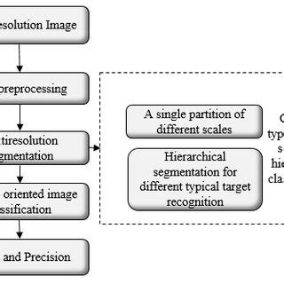 Flow Chart Of Multi Scale Segmentation Algorithm And Object Oriented Download Scientific