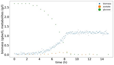 Project 4b Bioinformatics And Computational Approaches In Microbiology