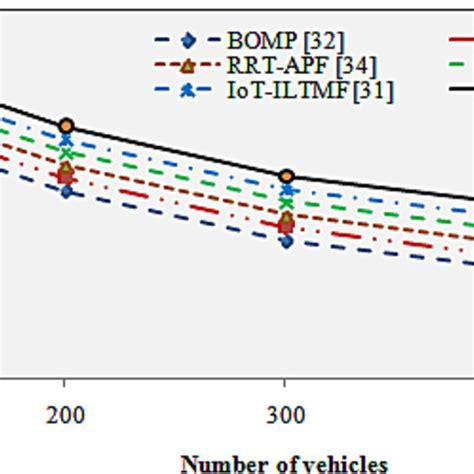throughput comparison with varying number of vehicles download