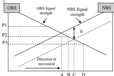 Criteria Of Handoff Initiation Download Scientific Diagram
