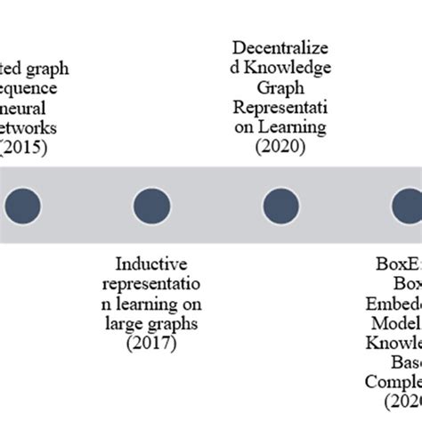 Gnn Based Models Timeline Download Scientific Diagram