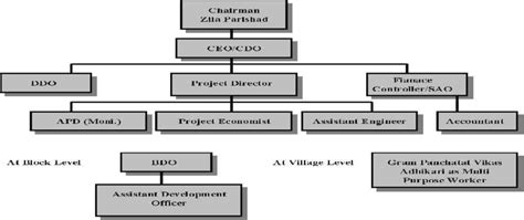Structure Of District Rural Development Agency 29 Download Scientific Diagram