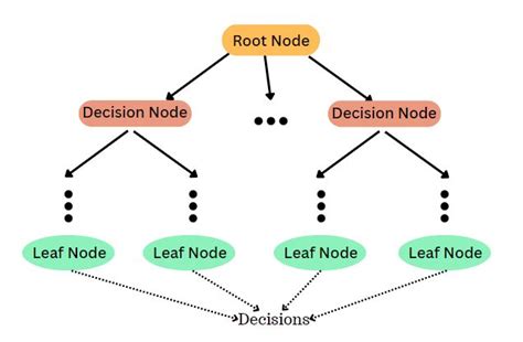 Decision Trees In Machine Learning