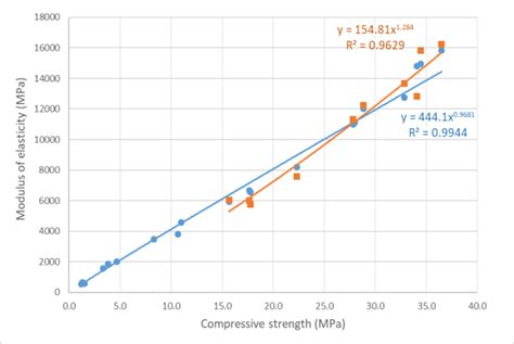 Modulus Of Elasticity From Compression And Tensile Tests Download Scientific Diagram