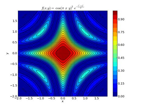 Визуализации Matplotlib