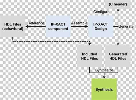 ip xact design flow field programmable gate array application specific