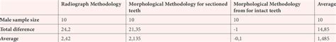 Residuals Analysis Of Regression Analysis From Male Population