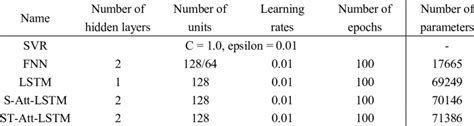 Hyper Parameters For Baseline Models Svr Fnn Lstm S Att Lstm And