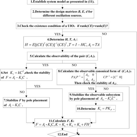 The Structure Of An Unknown Input Observer Download Scientific Diagram