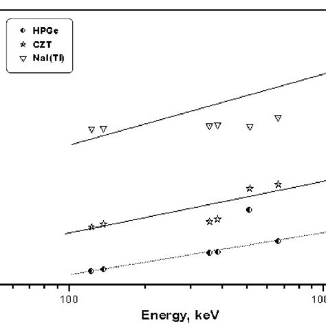 The Energy Resolution Of Hpge Czt And Nai Tl As A Function Of Download Scientific Diagram