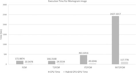 Execution Time Of Cpu And Hybrid Cpugpu For Mamogram Download