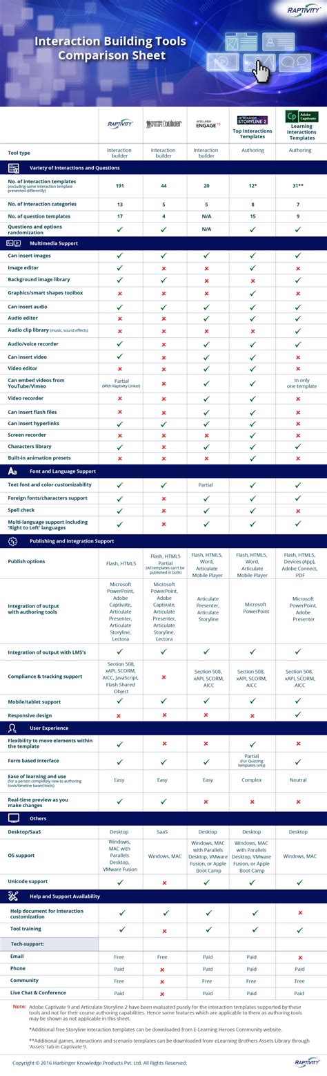 Elearning Authoring Tool Comparison Learningzen
