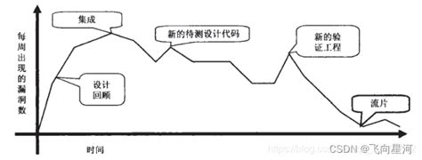 Systemverilog学习笔记——功能覆盖率（一）功能覆盖率收敛 Csdn博客